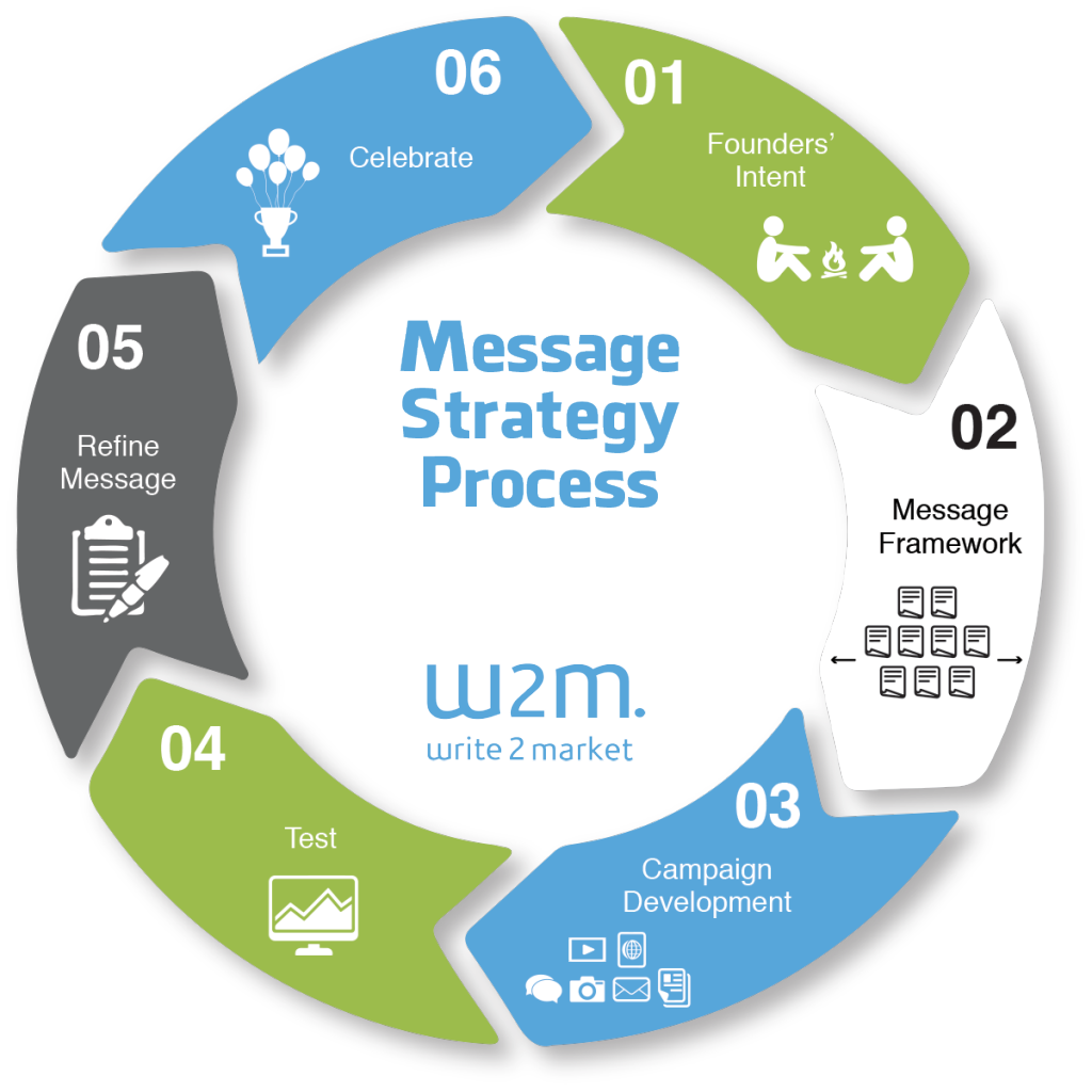 Message Strategy And Public Relations Message Strategy And Public Relations
